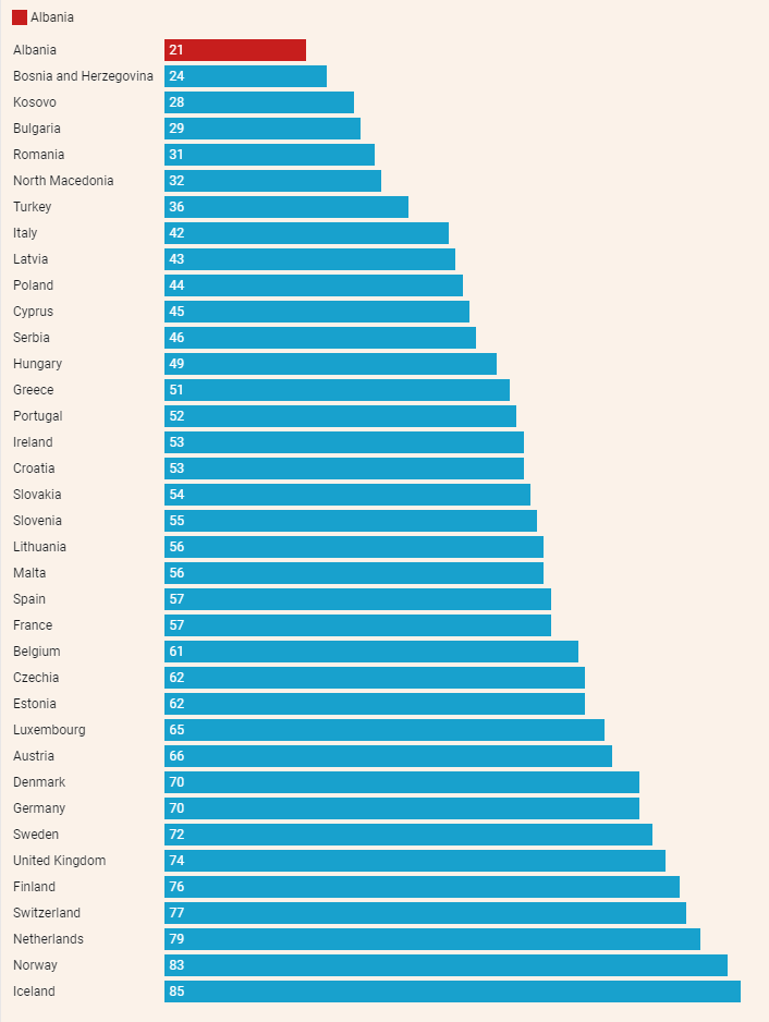 Eurostat: Popullsia e rritur e Shqipërisë më e “paditura” në Europë për ...